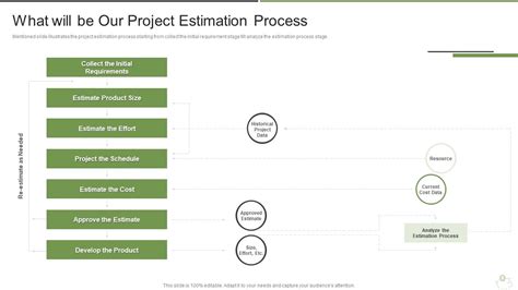 How Does Agile Save You Money It What Will Be Our Project Estimation Process Presentation