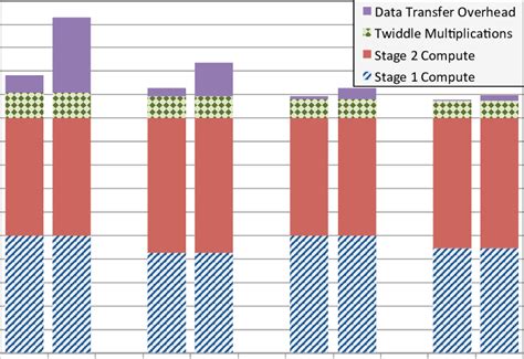 Normalized Cycle Counts For Four Transform Sizes On 4 And 16 Cores Download Scientific Diagram
