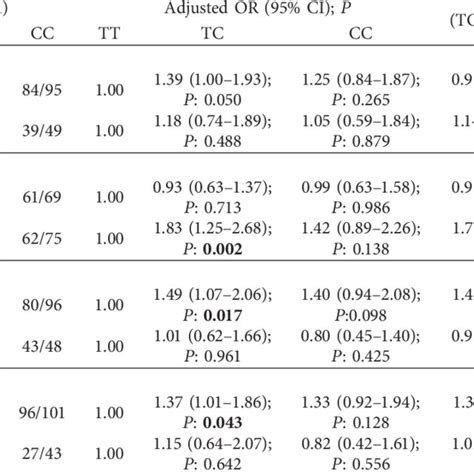 Stratified Analyses Between Rs9533156 Polymorphism And Risk By Sex