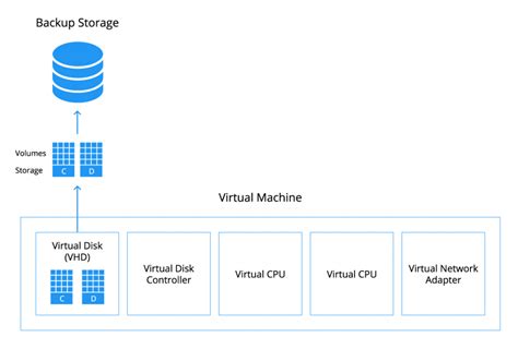 Host Level Vs Guest Level Hyper V Backup Comparison
