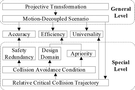 Theoretical Framework Of The Collision‐avoidance Strategy Download Scientific Diagram