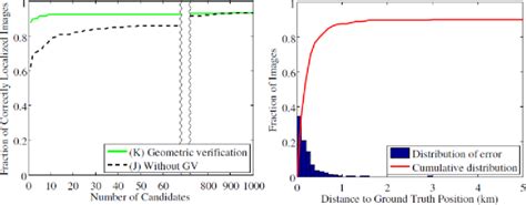 Left Retrieval Performance Before And After Geometric Verification