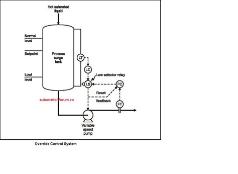 Override Control System Instrumentation And Control Engineering