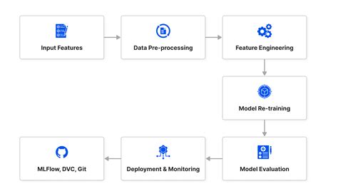 Model Optimization Using Automated Incremental Training Pipeline Getondata