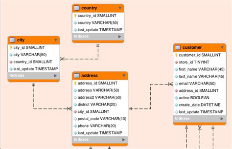 solved using the mysql sakila database list the first name