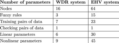 Anfis Parameters For Tested Systems Download Scientific Diagram