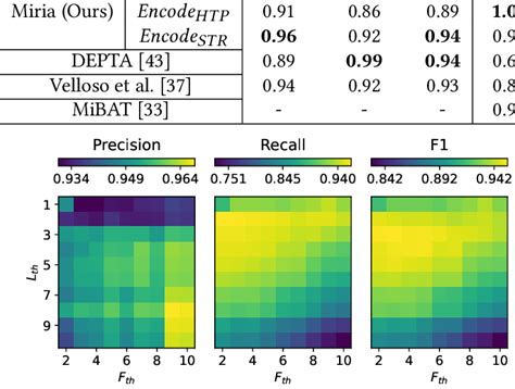 frequency and pattern length thresholds analysis download scientific