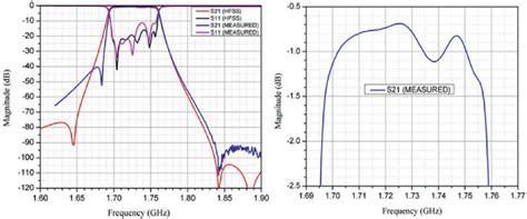 Simulated And Measured Response Of Generalised Chebyshev Ceramic