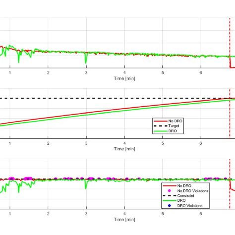 comparison of nonlinear mpc controller with and without dro for