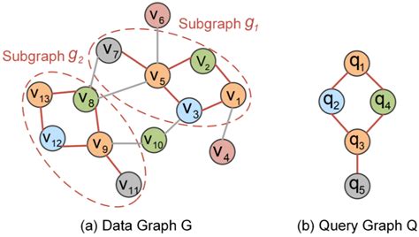 논문 리뷰 Gnn Based Anchor Embedding For Exact Subgraph Matching