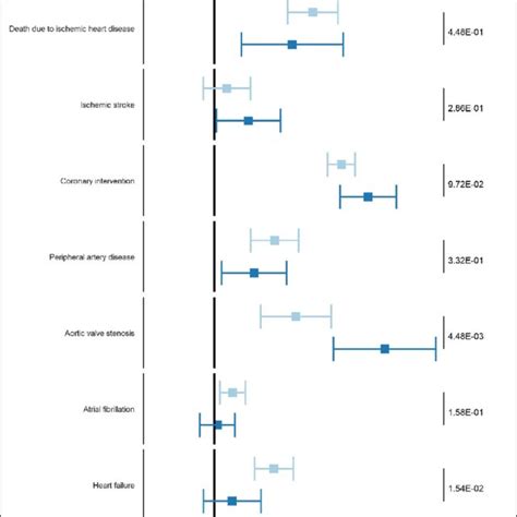 The Effects Of An Sd Genetically Increased Ldl C On Clinical Outcome Download Scientific