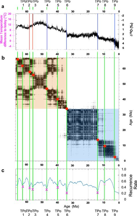 ks test and recurrence quantification analysis rqa of cenogrid