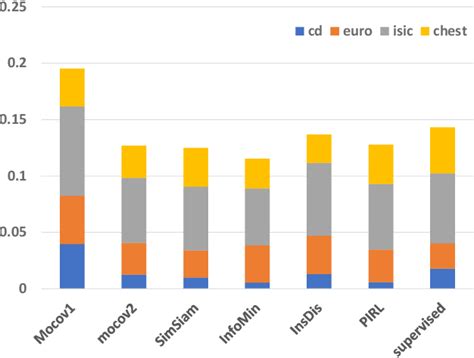 Figure 2 From How Well Do Self Supervised Methods Perform In Cross Domain Few Shot Learning