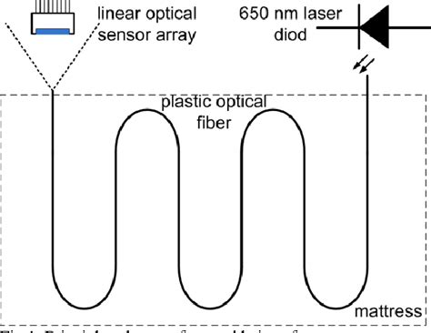 Figure 1 From Fiber Optic Speckle Interferometry For Unobtrusive Heartbeat Monitoring Semantic
