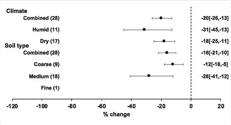 Forest Plot Random Effects Model Indicating Subgroup Climate And Download Scientific Diagram