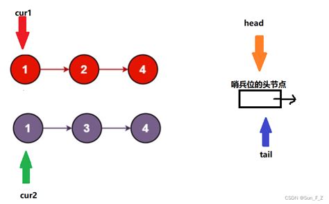 合并两个升序链表的解决方案 Csdn博客