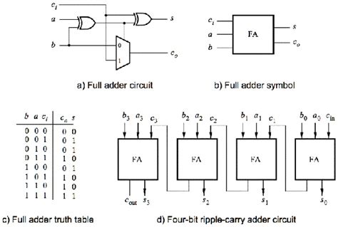 Solved Figure 5a Shows A Circuit For A Full Adder Which Has The Inputs A B And Ci And