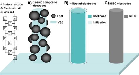 Transmission Line Describing The Various Sofc Electrode Models A Download Scientific Diagram