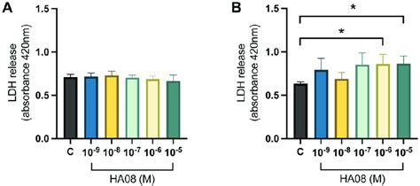 The Effect Of Ha08 On Membrane Integrity The Results Of The Ldh