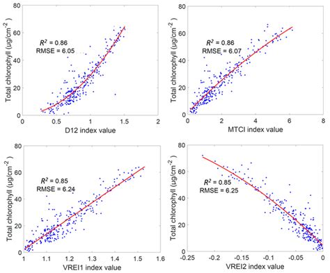 Total Leaf Chlorophyll Content Chlt As A Function Of The Specific