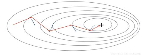 深度学习—加快梯度下降收敛速度（一）：mini Batch、stochastic Gradient Descent提高深度学习收敛速度的sci Csdn博客