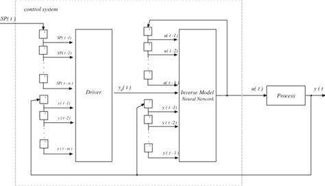 adaptive inverse control scheme download scientific diagram