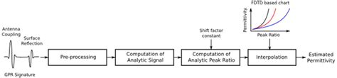 Figure 2 From Material Permittivity Estimation Using Analytic Peak Ratio Of Air Coupled Gpr