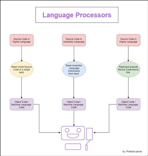 How Binary Search Trees Work In Javascript By Prakash Pawar Javascript In Plain English