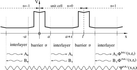Schematic Drawing Of The Superlattice With Barriers B Including The
