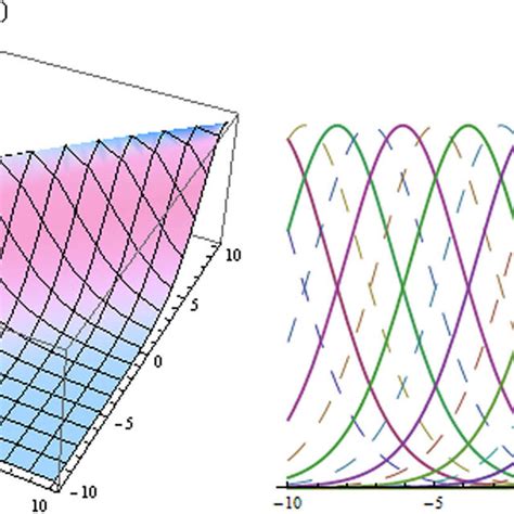 Exact Traveling Wave Solution 35 Download Scientific Diagram