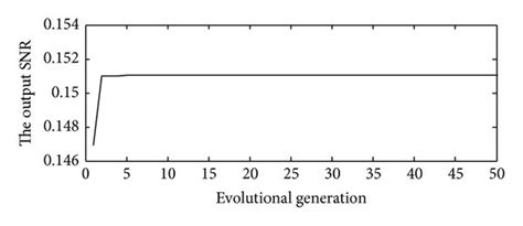 The Optimal Convergence Curve Of Pso Algorithm Download Scientific