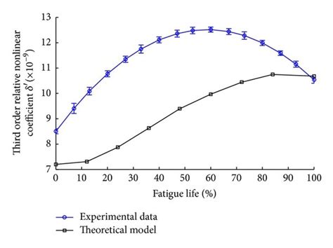 Relative Nonlinear Coefficient δ ′ Download Scientific Diagram
