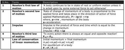 List Of All Physics Formulas Basic And Advanced For NDA Exam Preparation