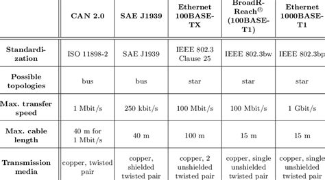 Physical Layer Characteristic Of Can And Ethernet Based Communication Download Table