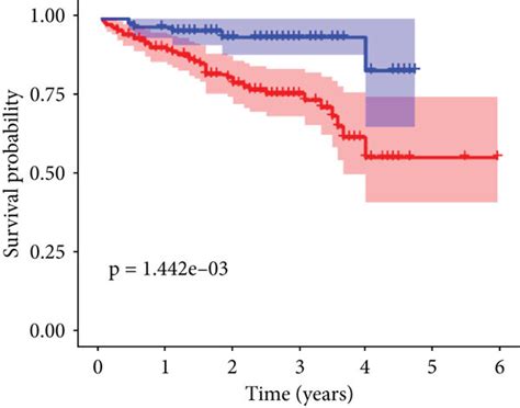 The Performance Of Ddr Related Gene Signature In Tcga And Icgc