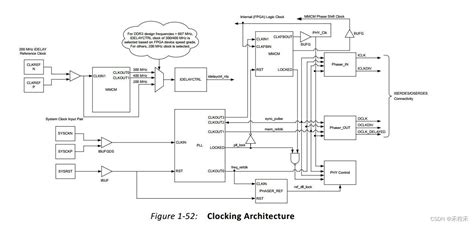Ug586学习笔记 7系列 Xilinx Mig物理层接口 Csdn博客