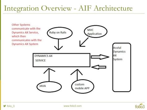 An Introduction To The Dynamics Ax Application Integration Framework