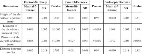 The Mean Difference Of Height And Diameter Of The Die With And Without