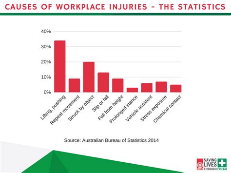 St John Victoria Blog How To Prevent Manual Handling Injuries In Your Workplace