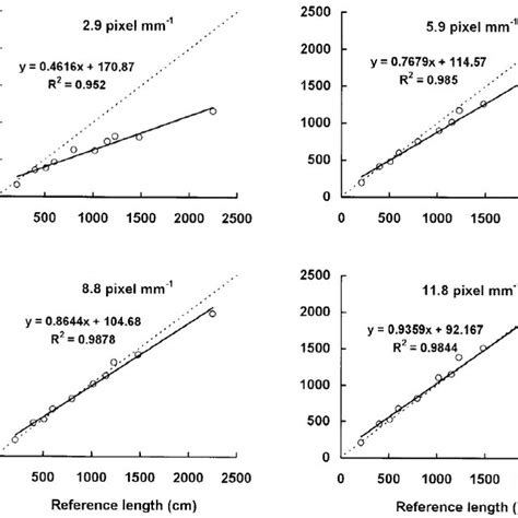 Relationships Between Root Length Measurements From Image Analysis Download Scientific Diagram