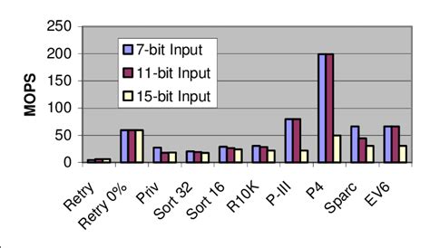 Performance Of Histogram Download Scientific Diagram