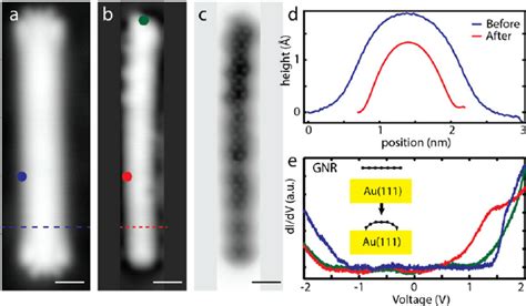 A STM Image Of An Intact GNR 50 MV 2 PA B STM Image 100 MV 50 Download Scientific