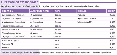 How To Calculate Uv C Dose On A Surface