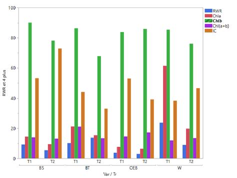 Physiological Parameters Of The Four Genotypes And Treatments
