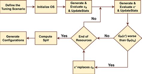 Methodology Flow Chart Of Opposite Scoring Download Scientific Diagram
