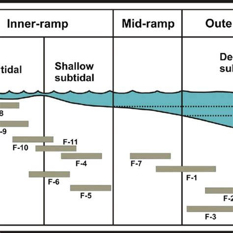 Schematic Depositional Model Of A Mixed Clastic Carbonate Ramp With The Download Scientific