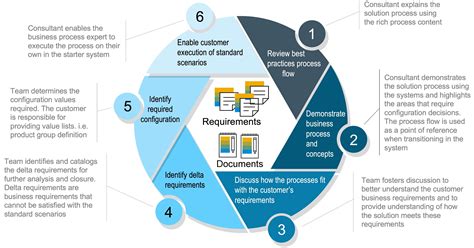 Sap Help Portal Sap Online Help