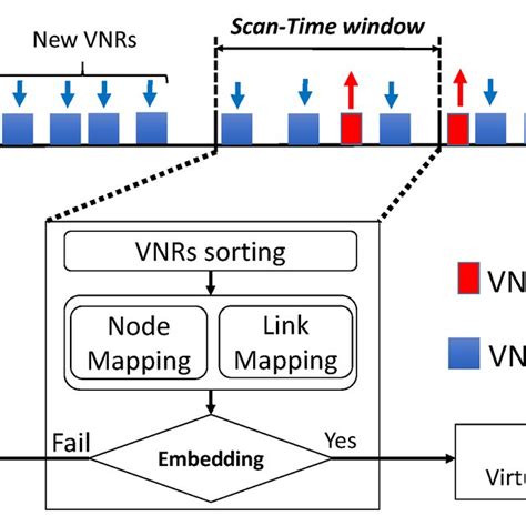 Pdf Towards Efficient Dynamic Virtual Network Embedding Strategy For