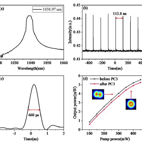 The Output Characteristics Of Mode Locked Fiber Laser At A Pump Power Download Scientific