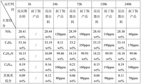 一种异丁烯直接催化胺化合成叔丁胺的生产工艺的制作方法2